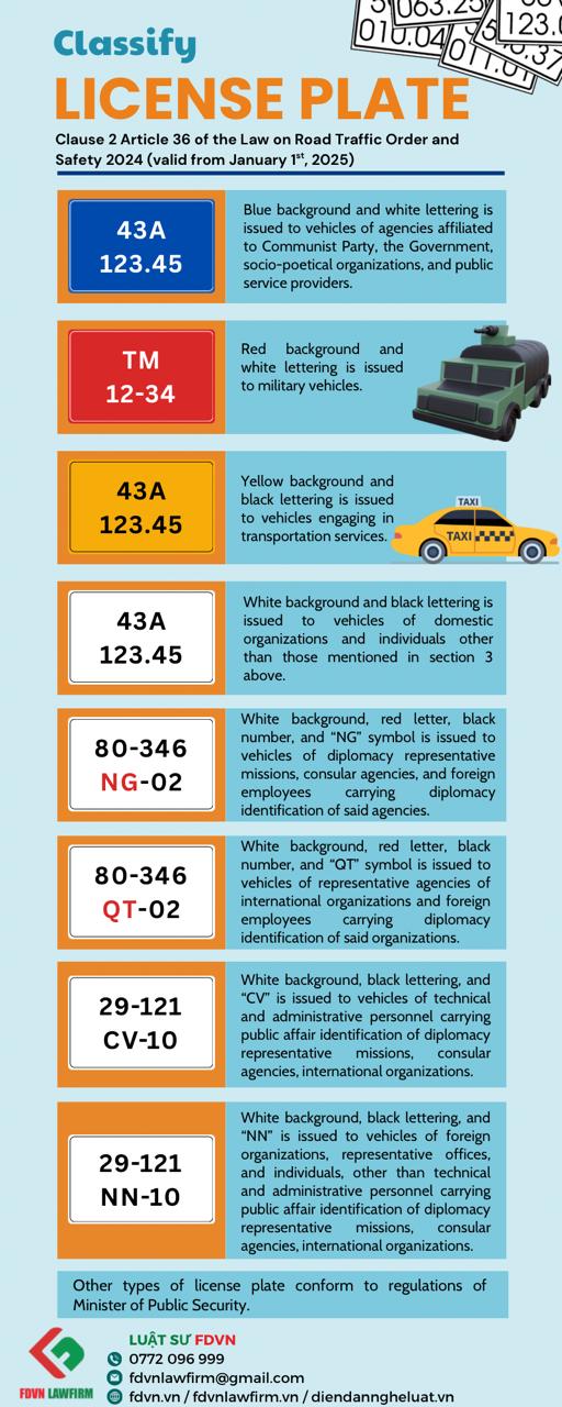 INFOGRAPHIC CLASSIFY LICENSE PLATE / INFOGRAPHIC PHÂN LOẠI BIỂN SỐ XE